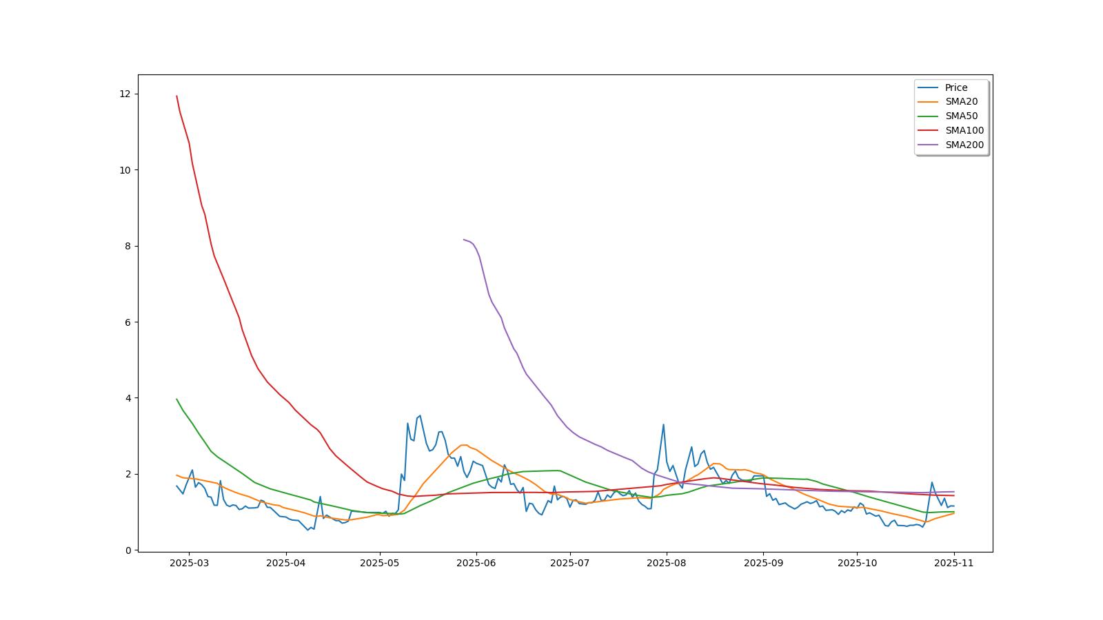 Luminous Simple Moving Averages