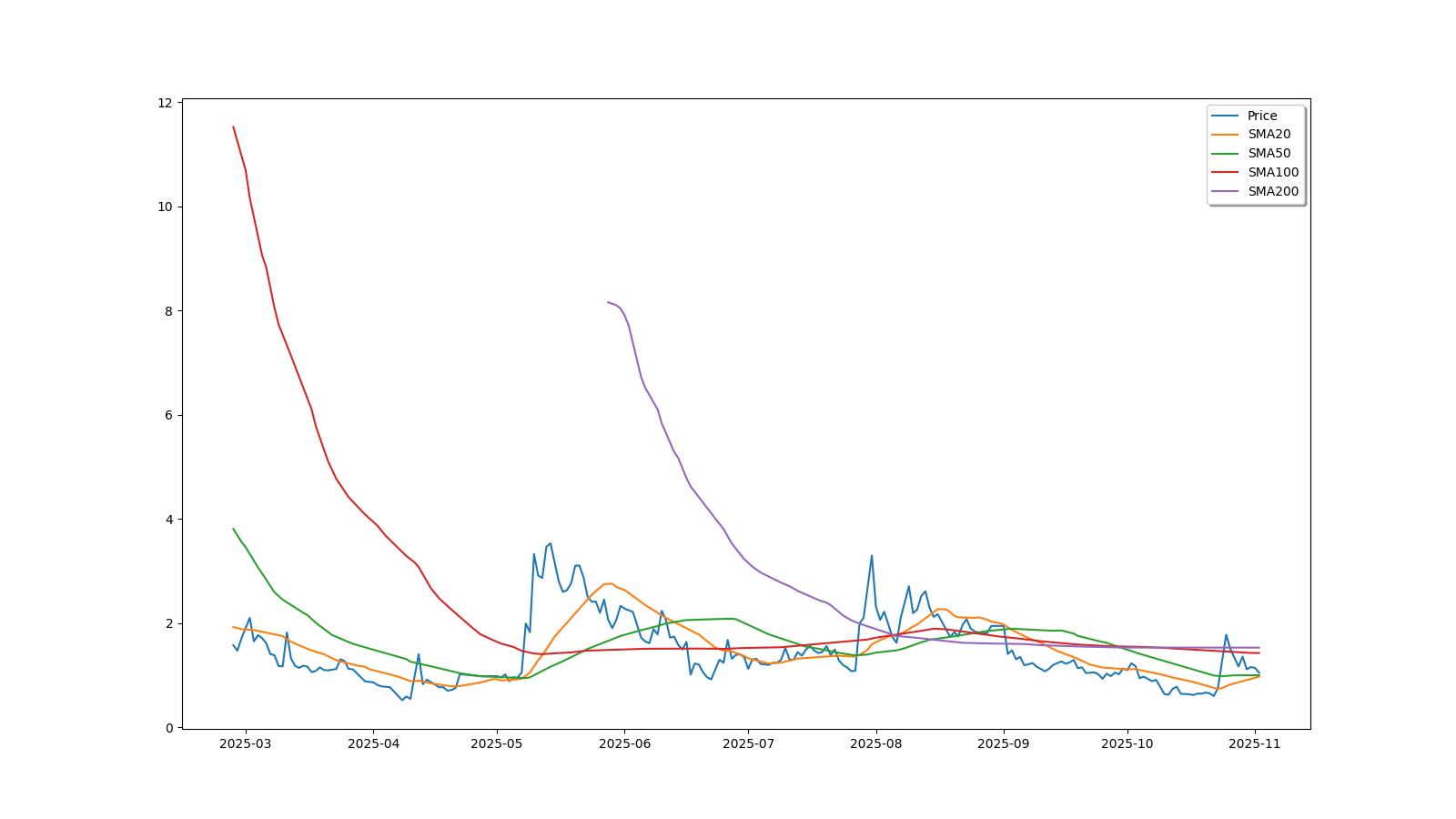 Luminous Simple Moving Averages