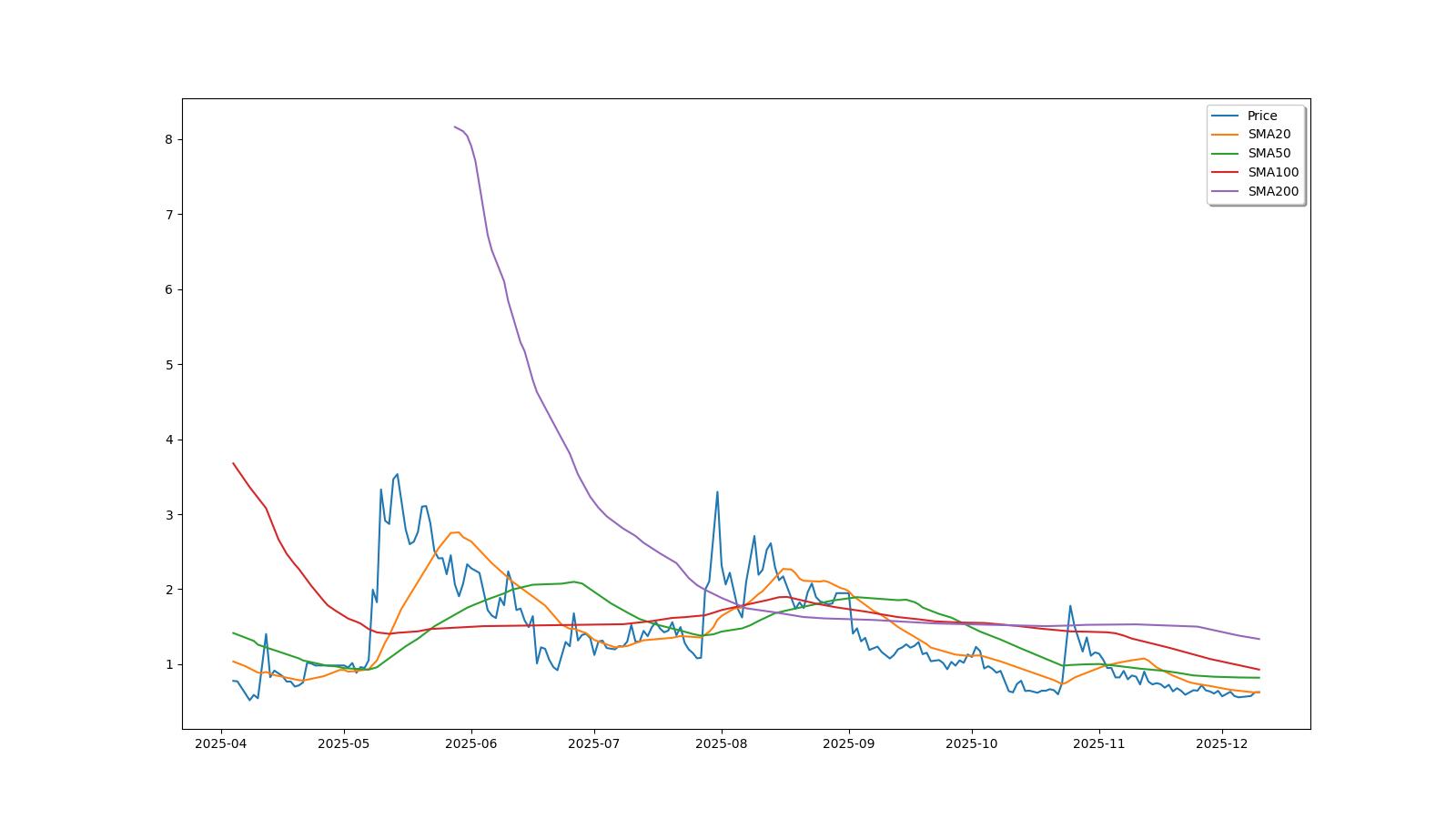 Luminous Simple Moving Averages