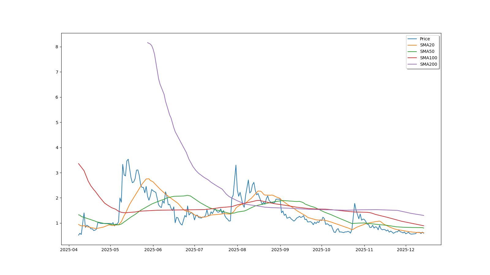 Luminous Simple Moving Averages
