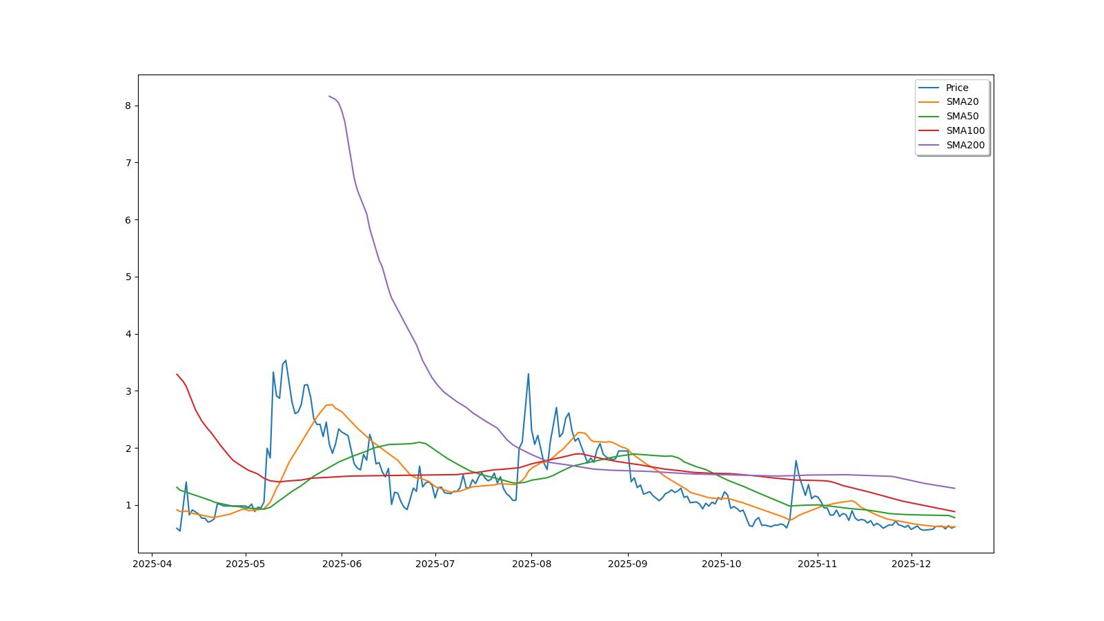Luminous Simple Moving Averages