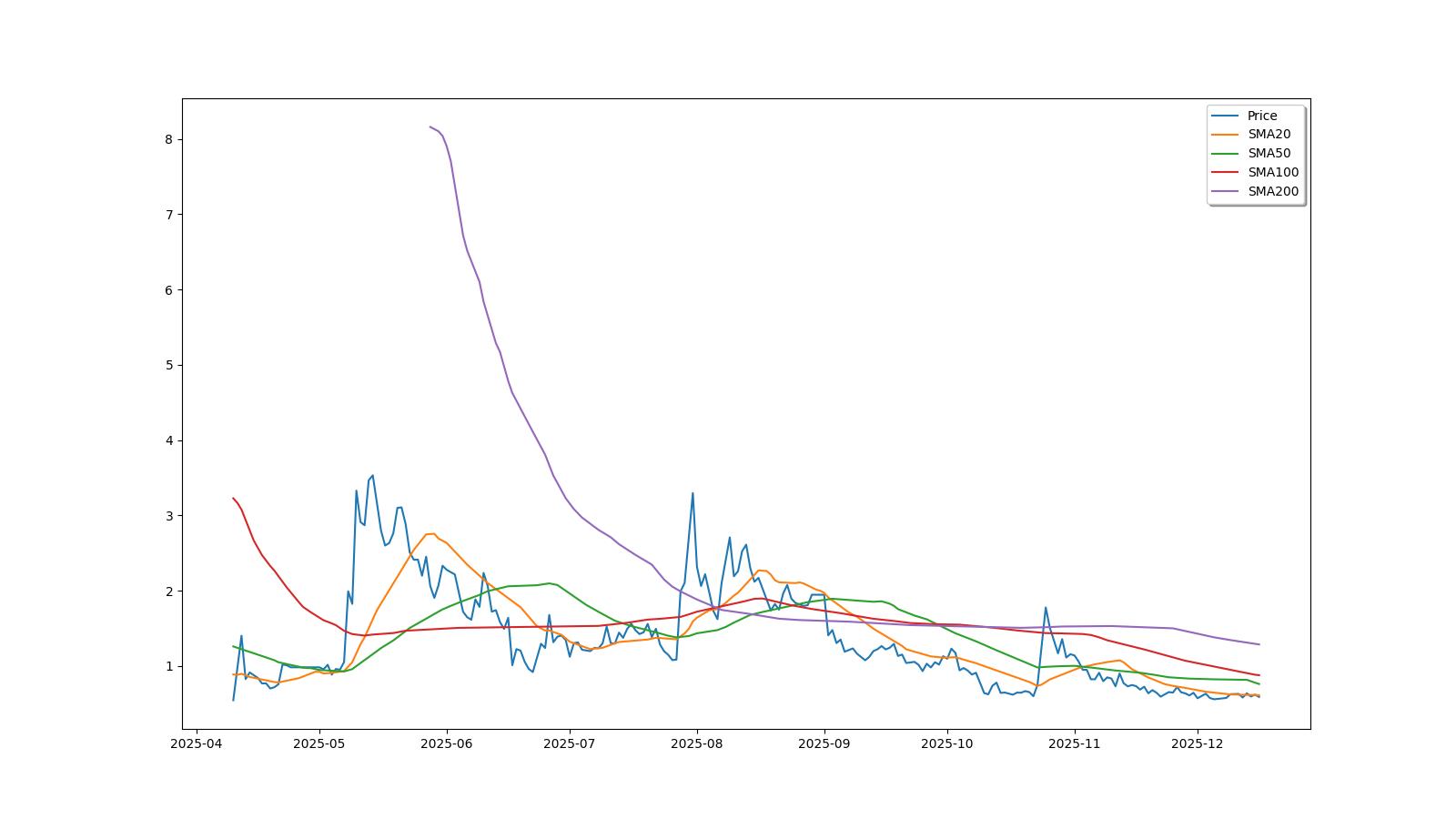 Luminous Simple Moving Averages