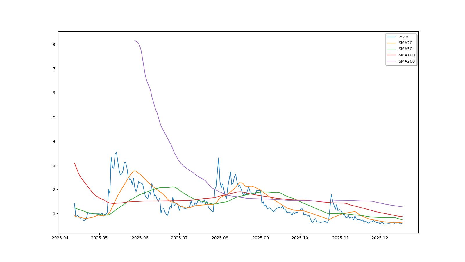 Luminous Simple Moving Averages