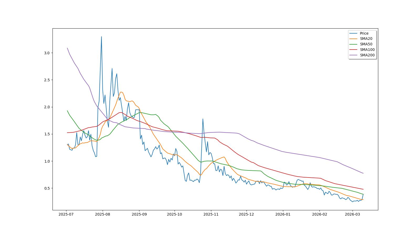 Luminous Simple Moving Averages