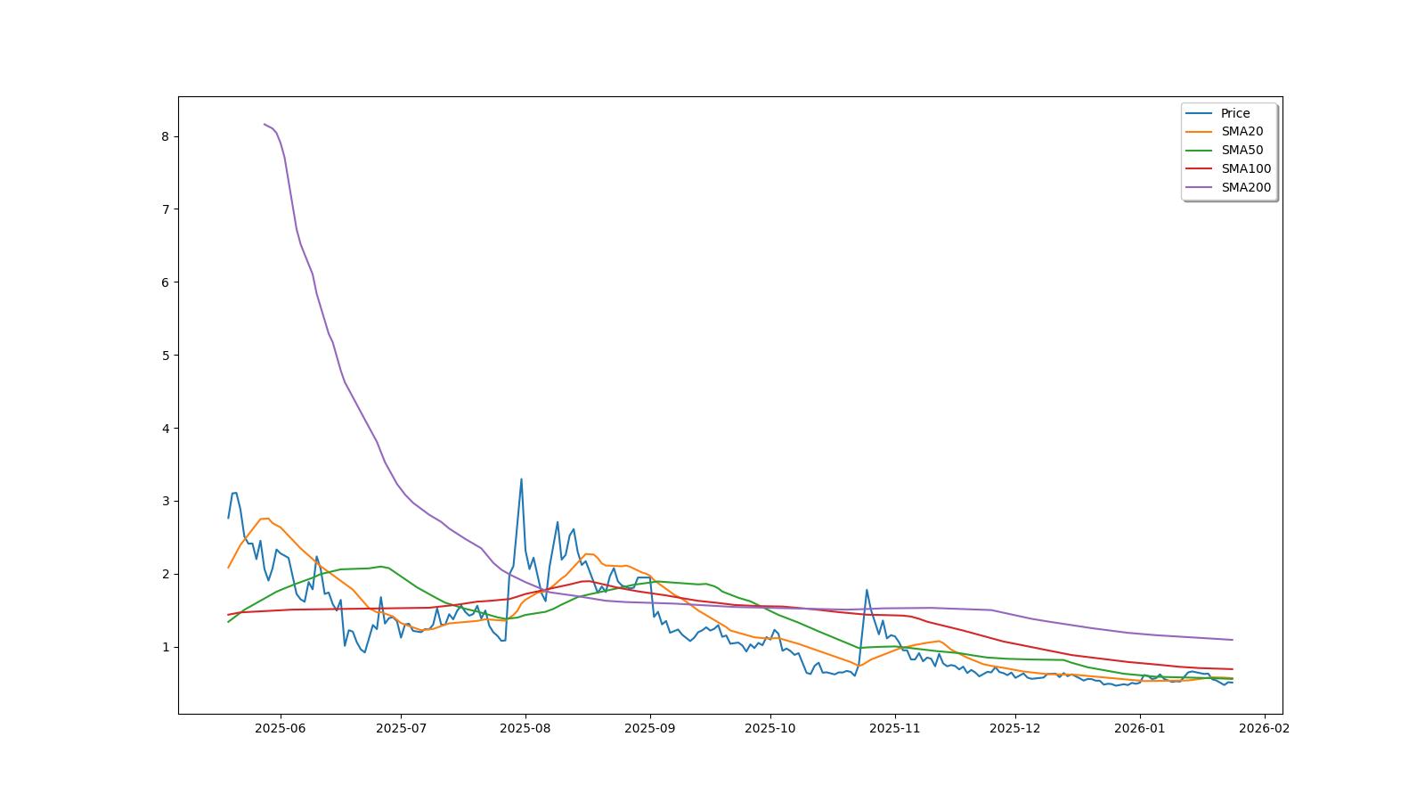 Luminous Simple Moving Averages