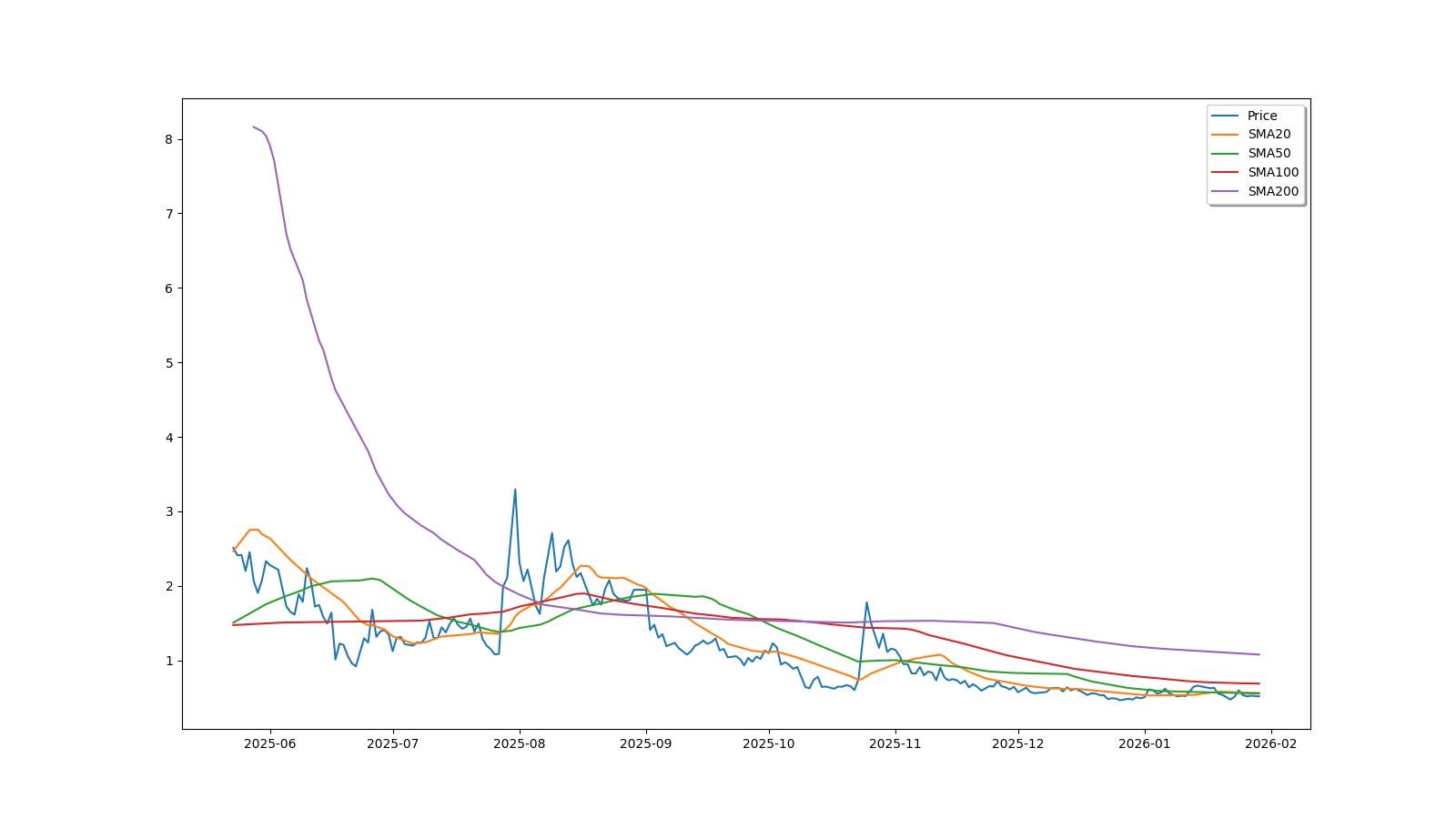Luminous Simple Moving Averages