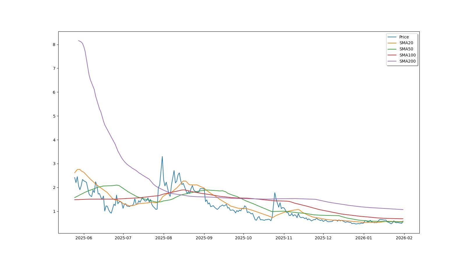 Luminous Simple Moving Averages