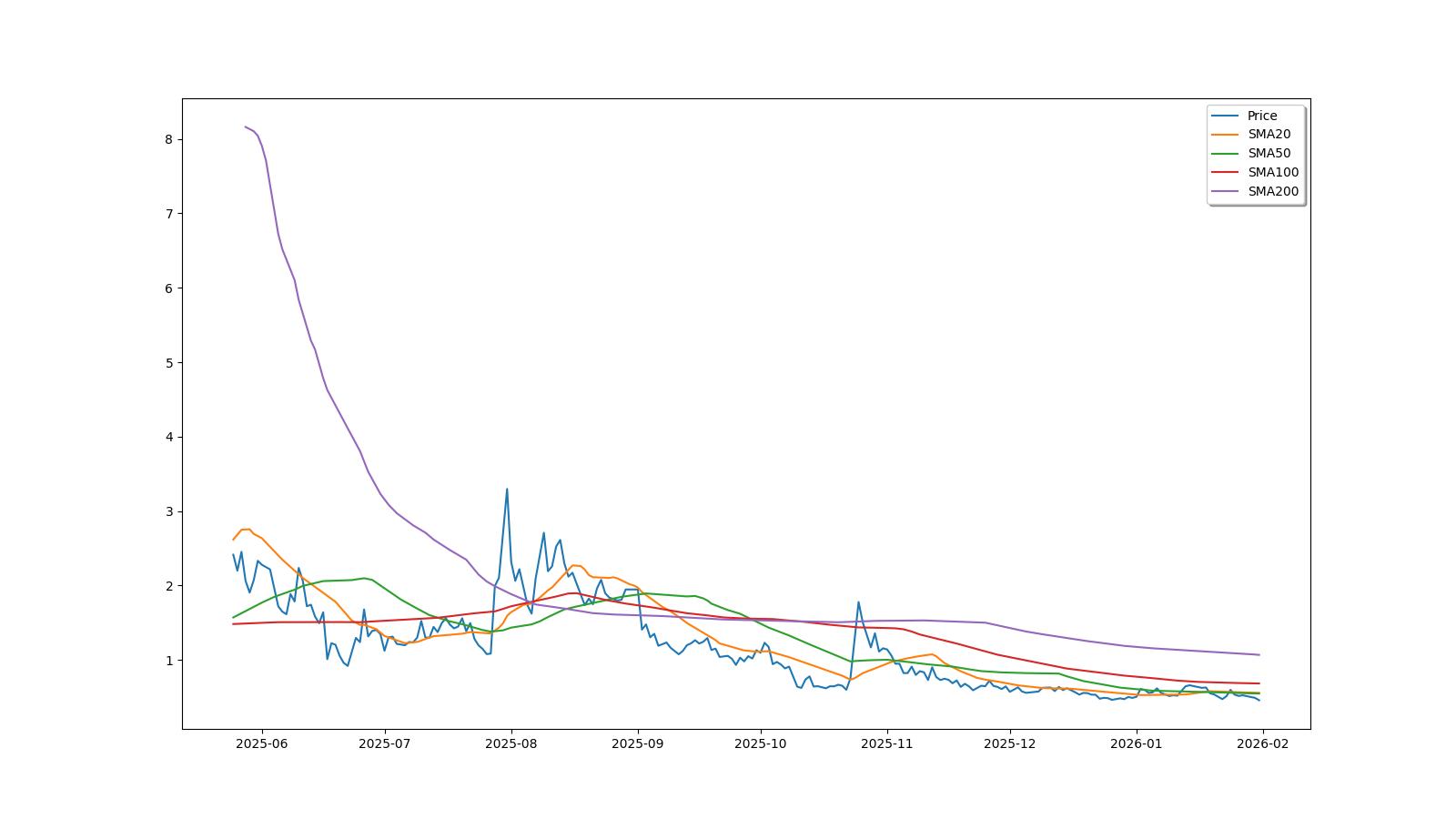 Luminous Simple Moving Averages