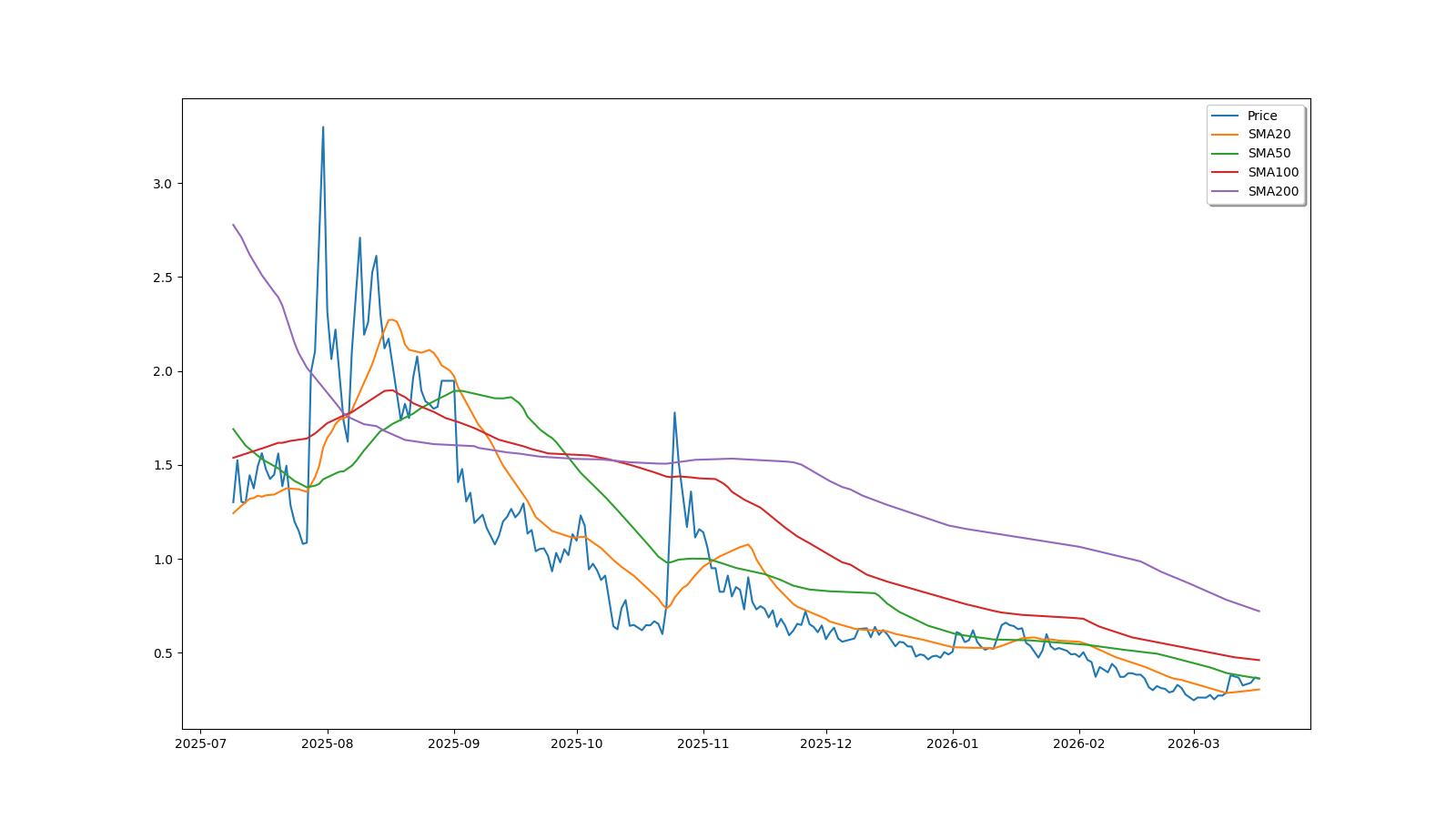 Luminous Simple Moving Averages