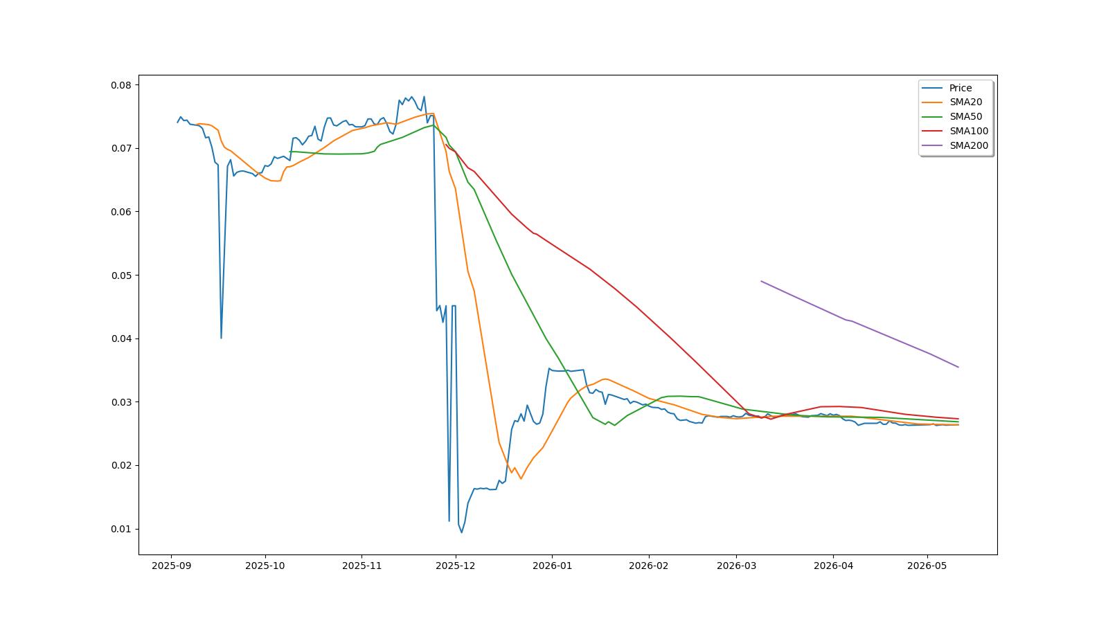 Lumint Simple Moving Averages