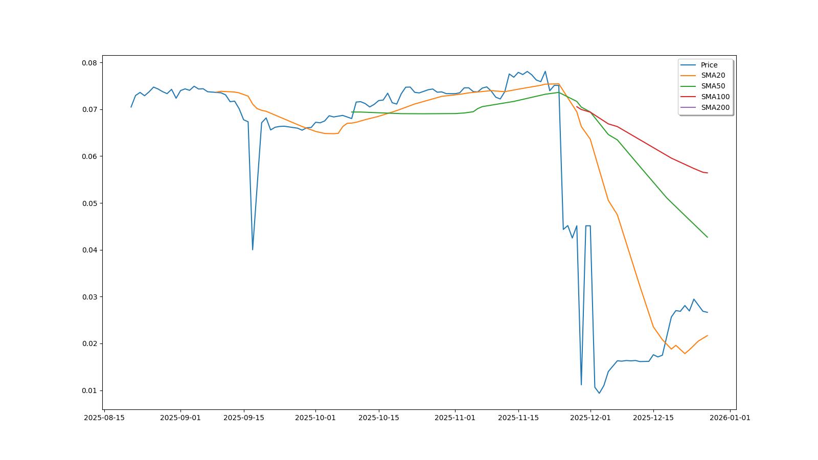 Lumint Simple Moving Averages