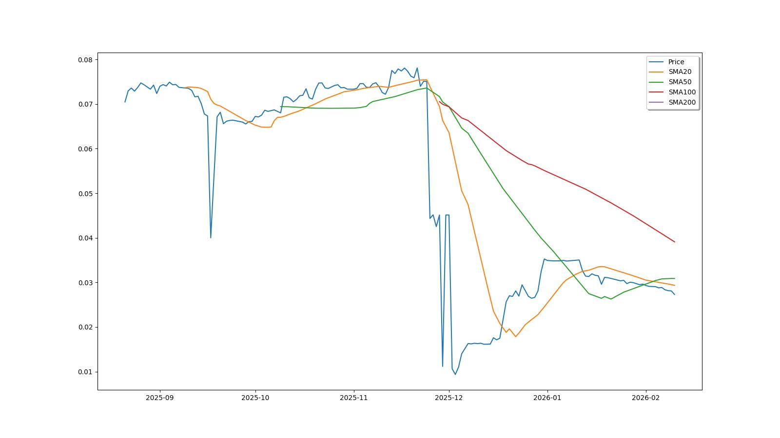 Lumint Simple Moving Averages