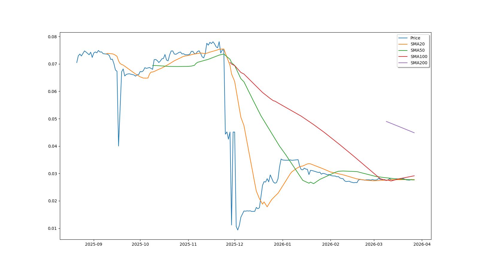 Lumint Simple Moving Averages