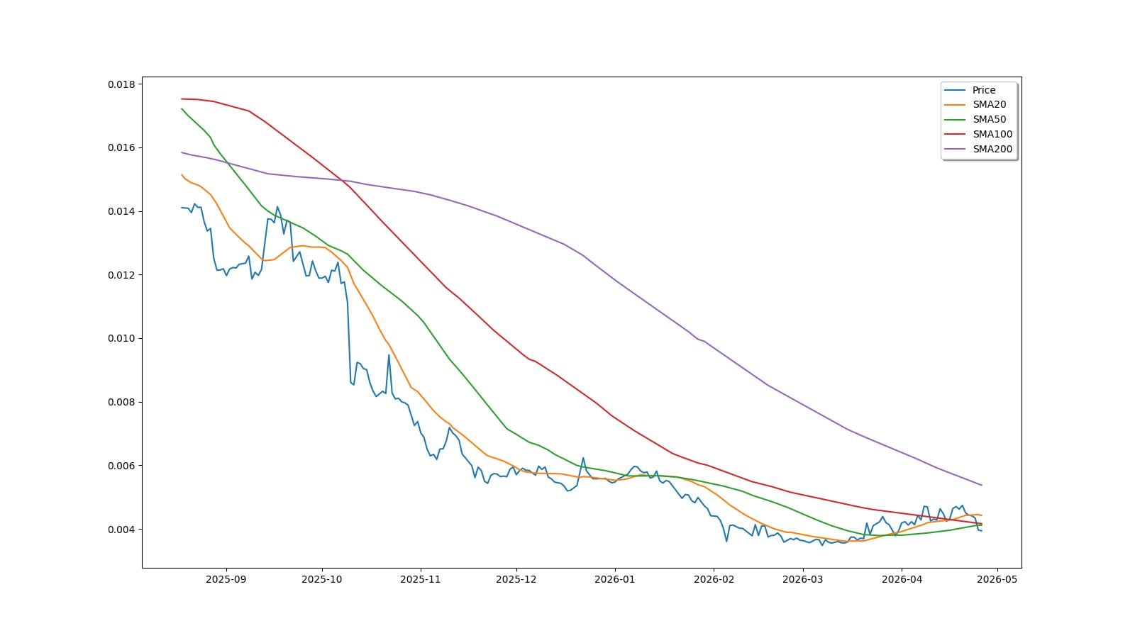 LumiWave Simple Moving Averages