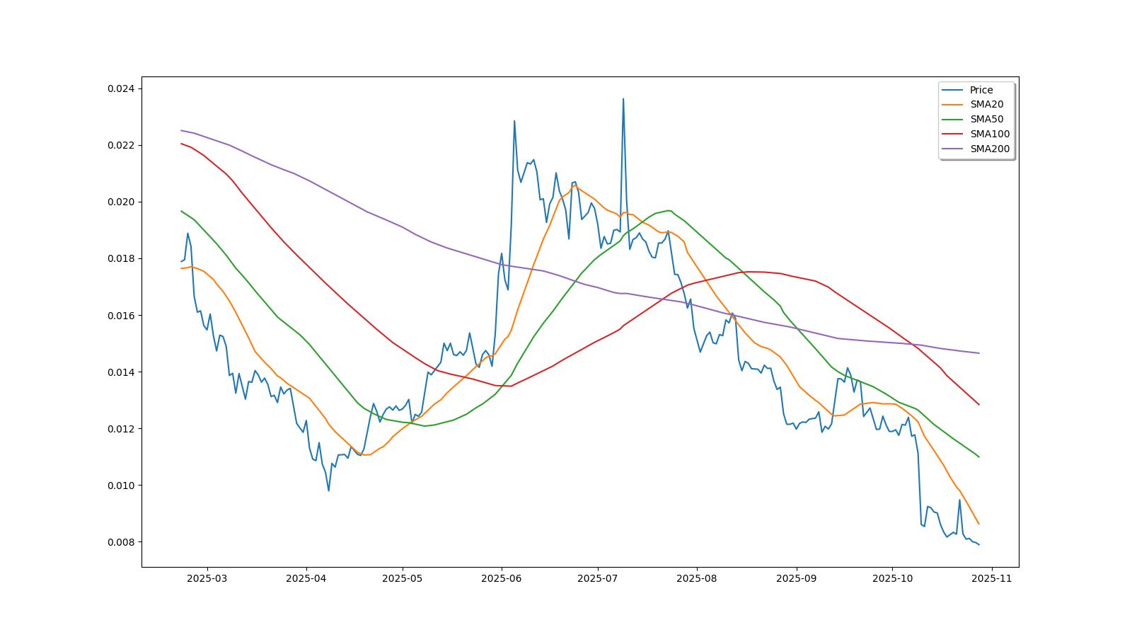LumiWave Simple Moving Averages