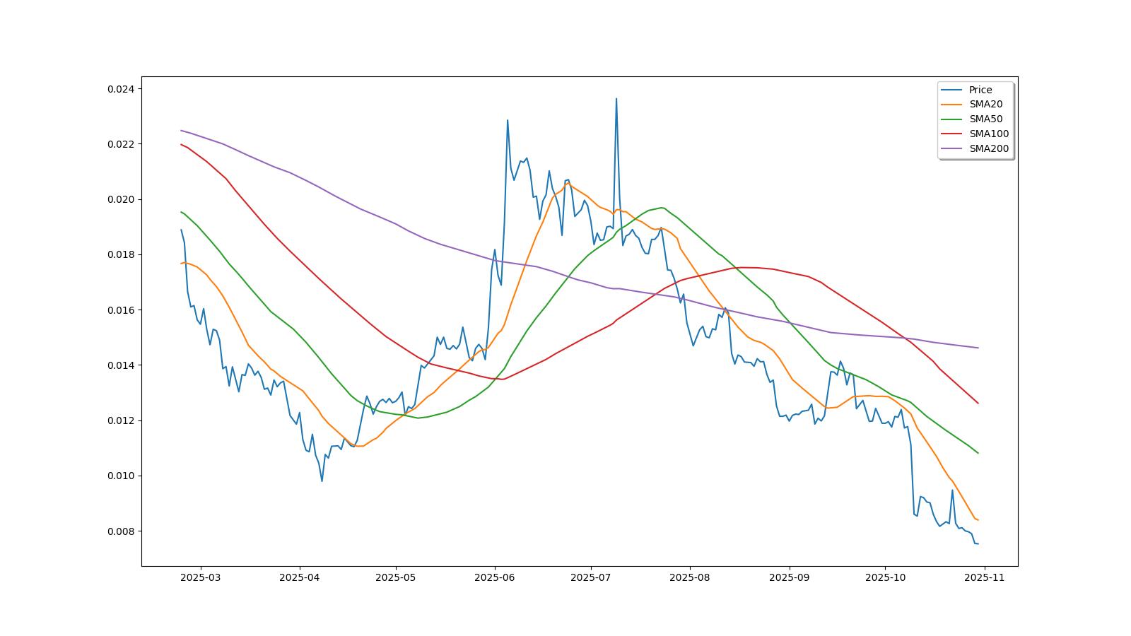LumiWave Simple Moving Averages