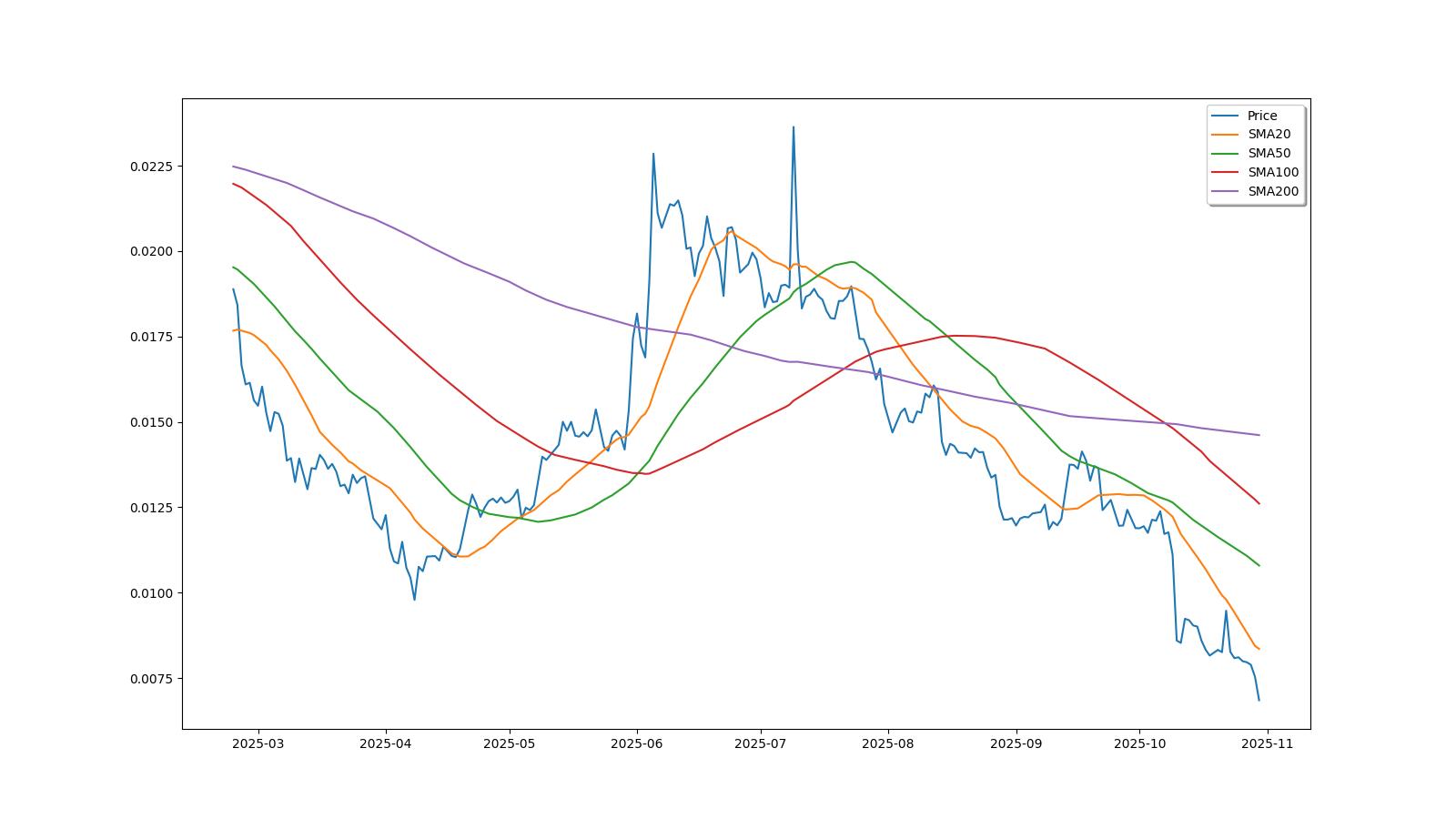 LumiWave Simple Moving Averages