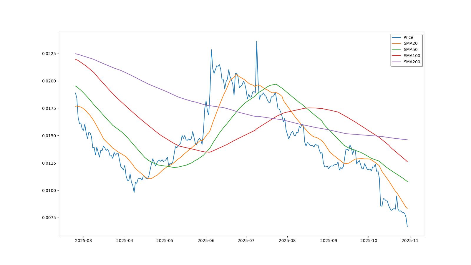 LumiWave Simple Moving Averages