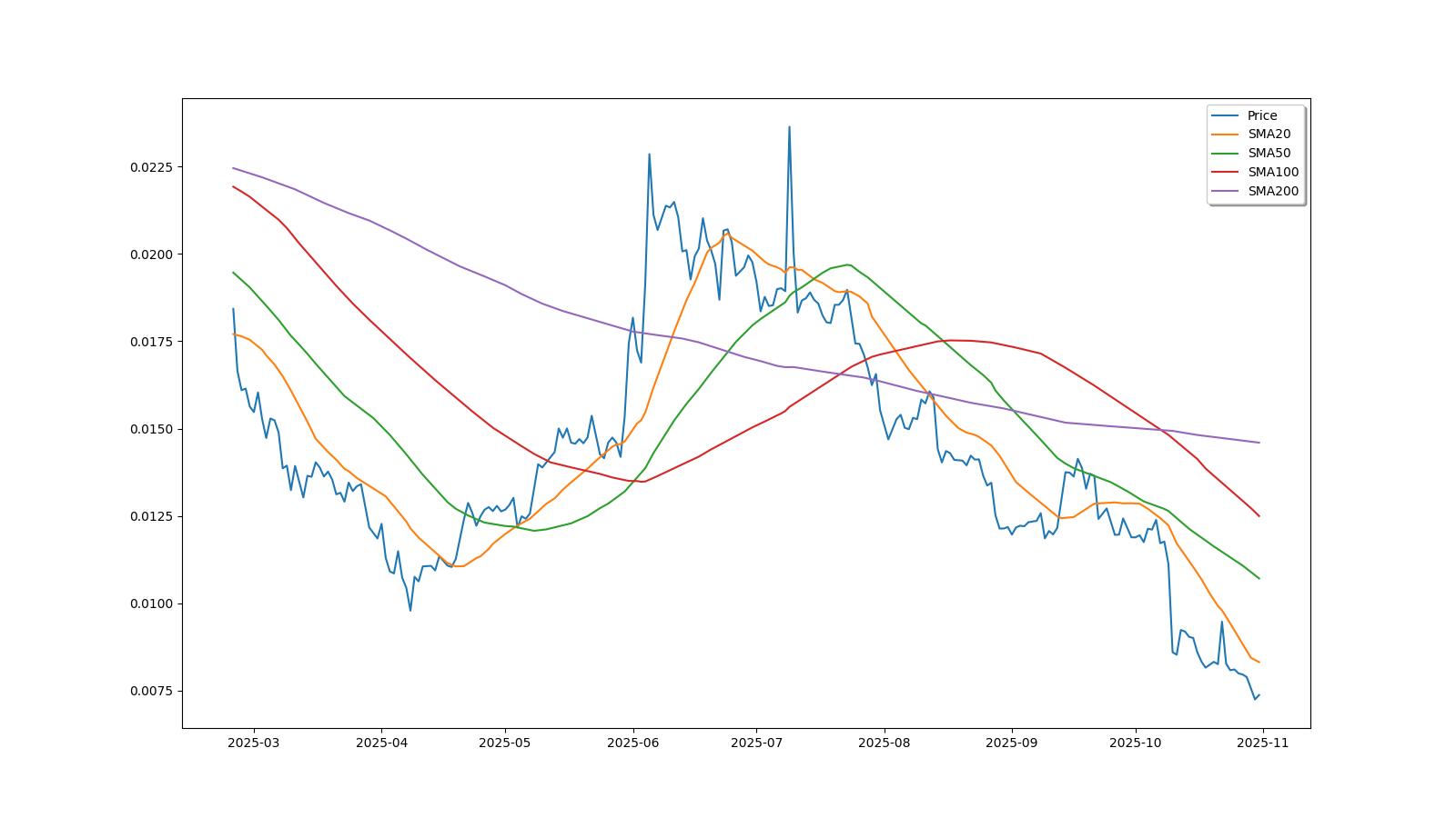 LumiWave Simple Moving Averages