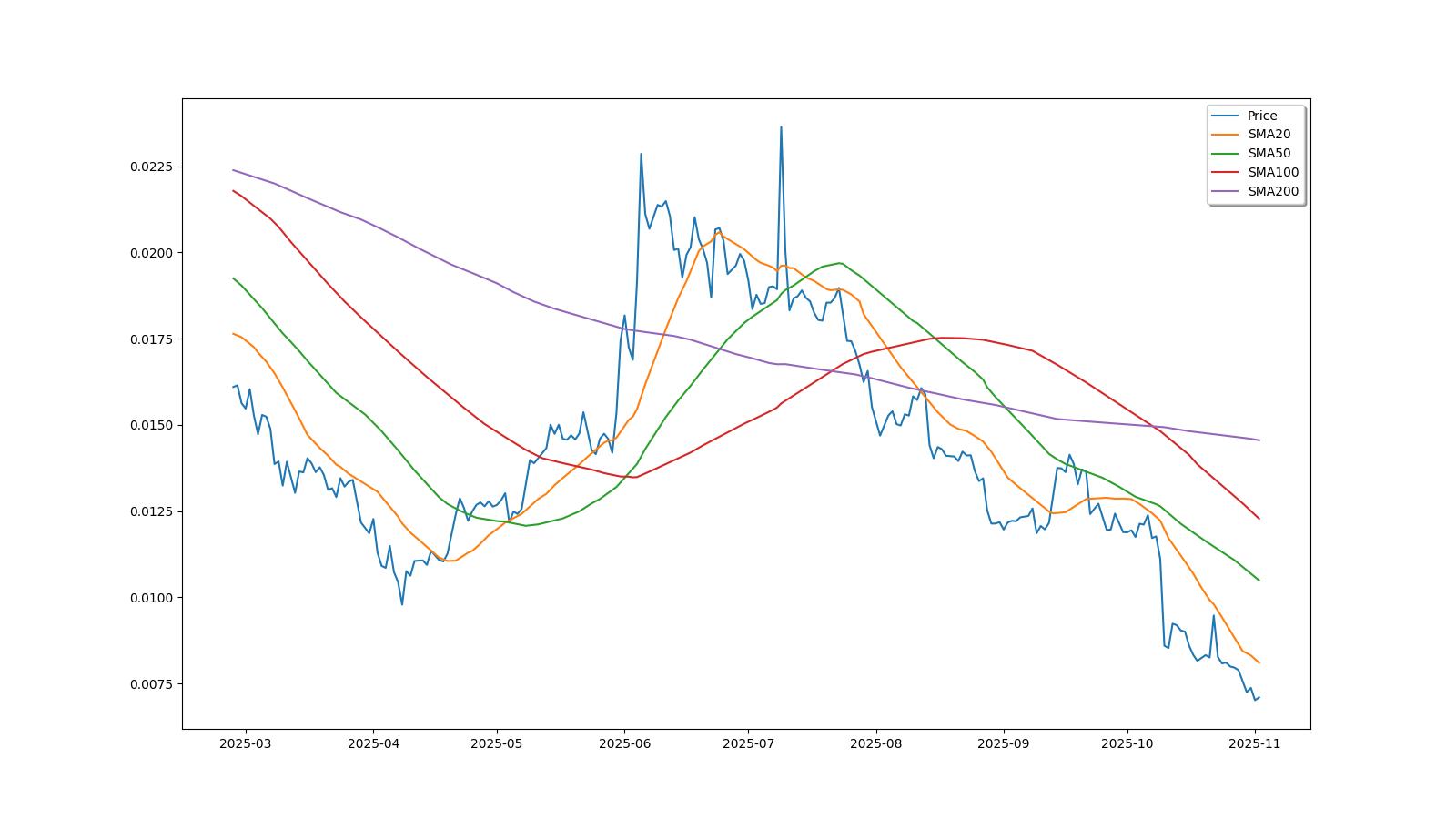 LumiWave Simple Moving Averages