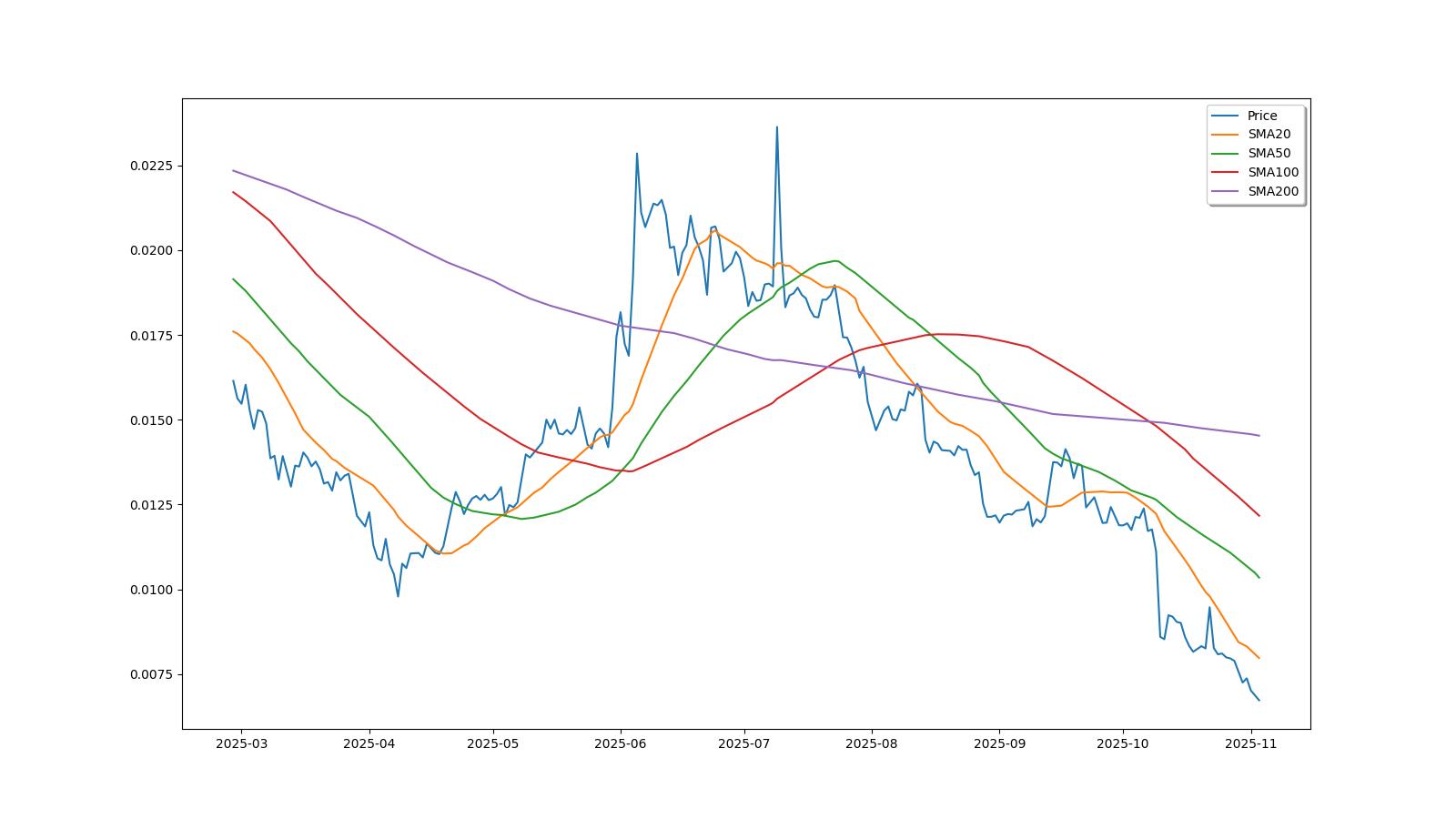 LumiWave Simple Moving Averages