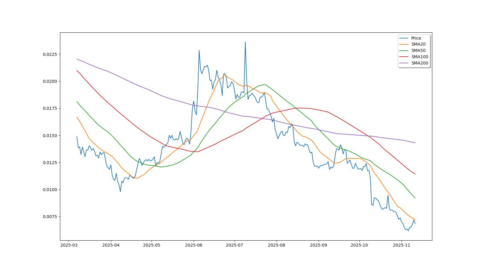LumiWave Simple Moving Averages