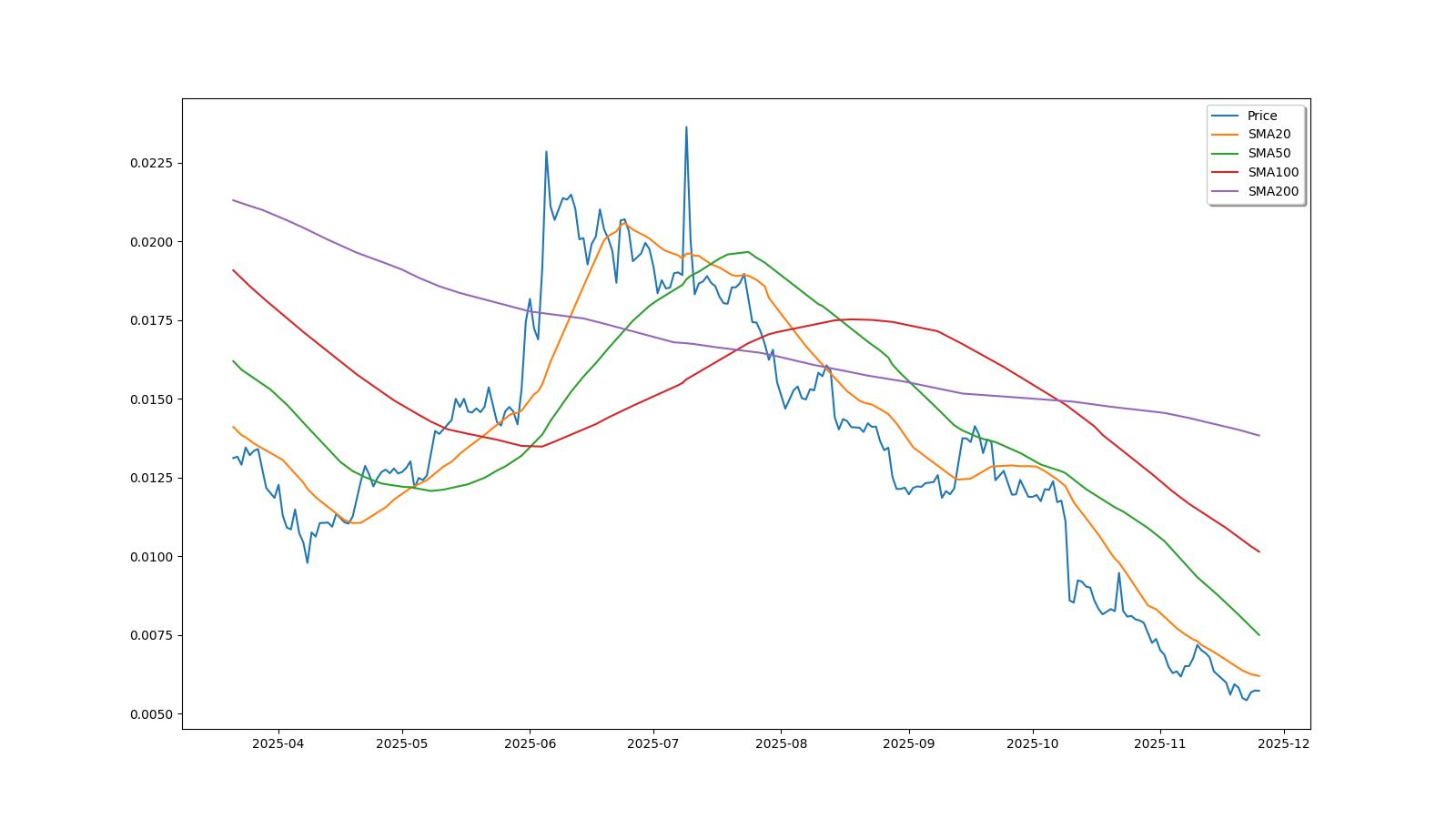 LumiWave Simple Moving Averages