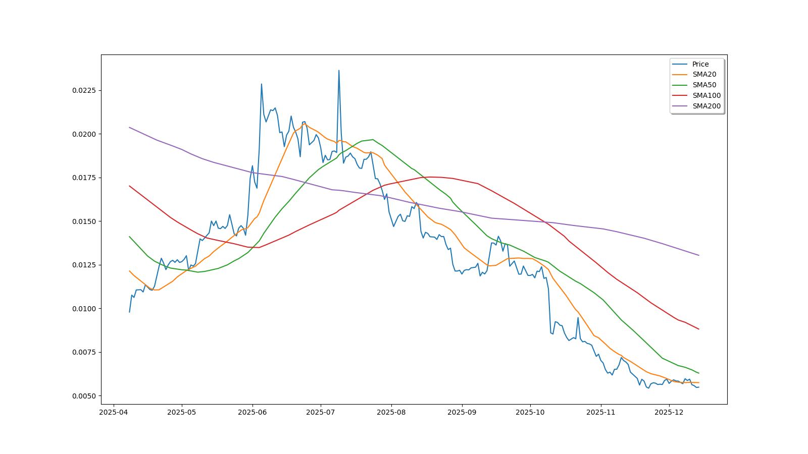 LumiWave Simple Moving Averages