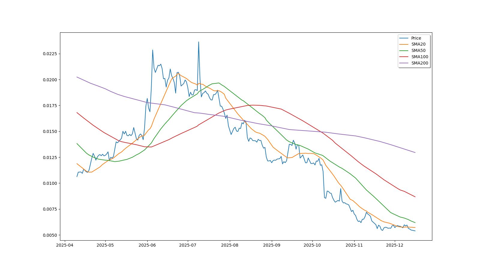 LumiWave Simple Moving Averages