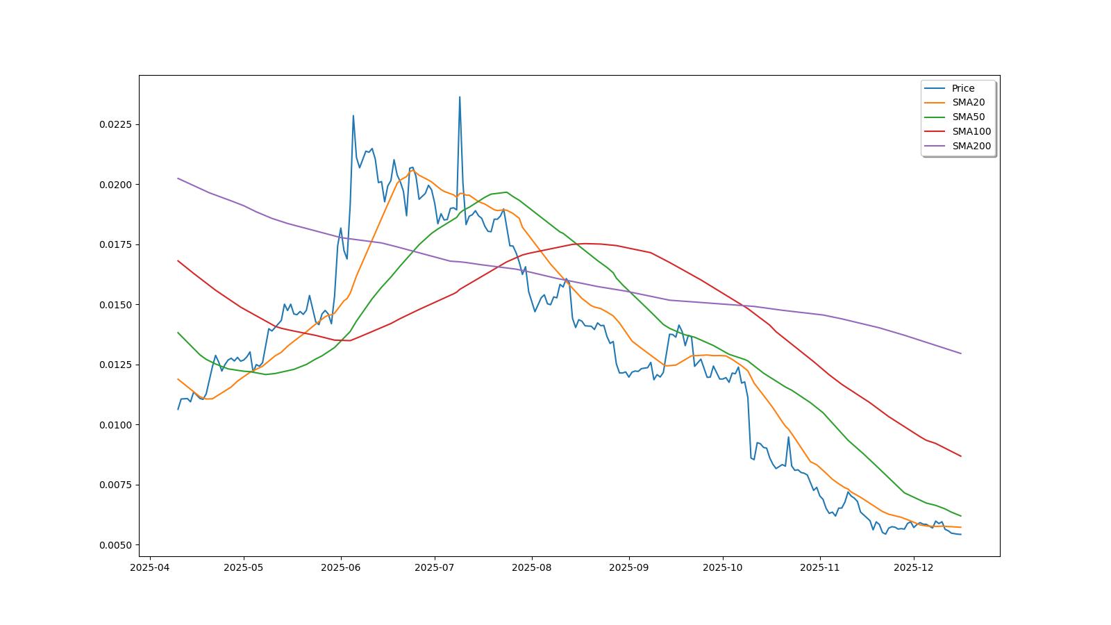 LumiWave Simple Moving Averages