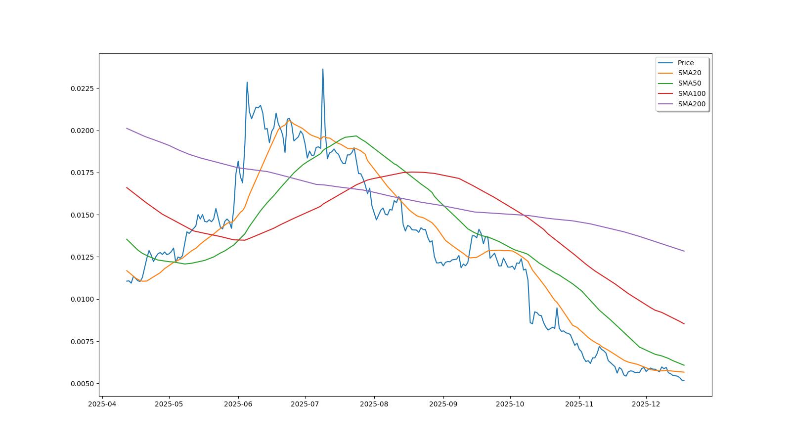 LumiWave Simple Moving Averages