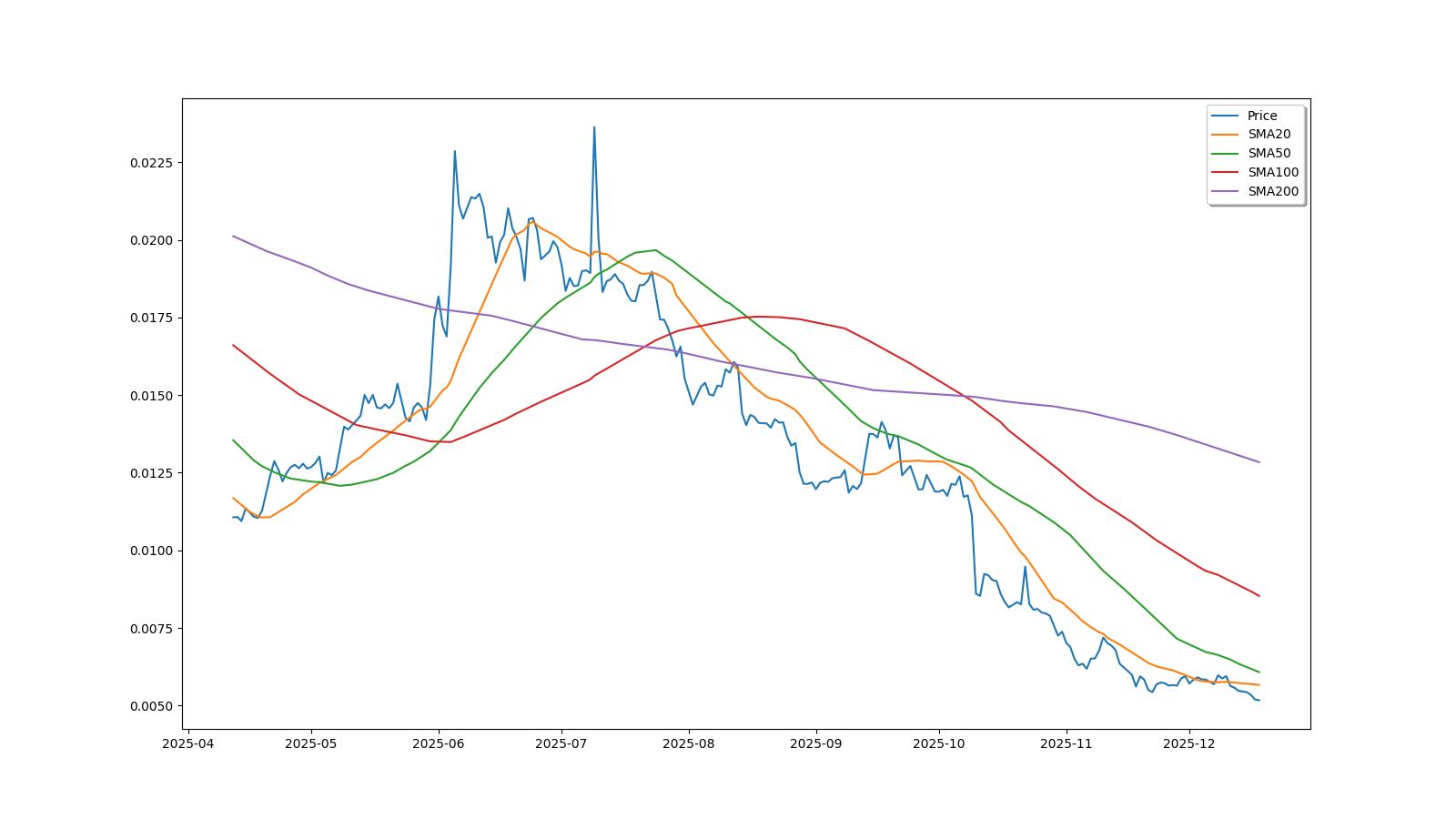 LumiWave Simple Moving Averages