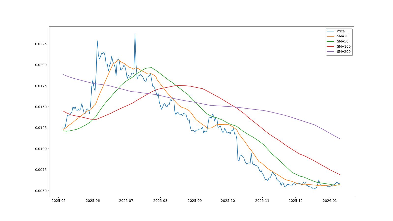 LumiWave Simple Moving Averages
