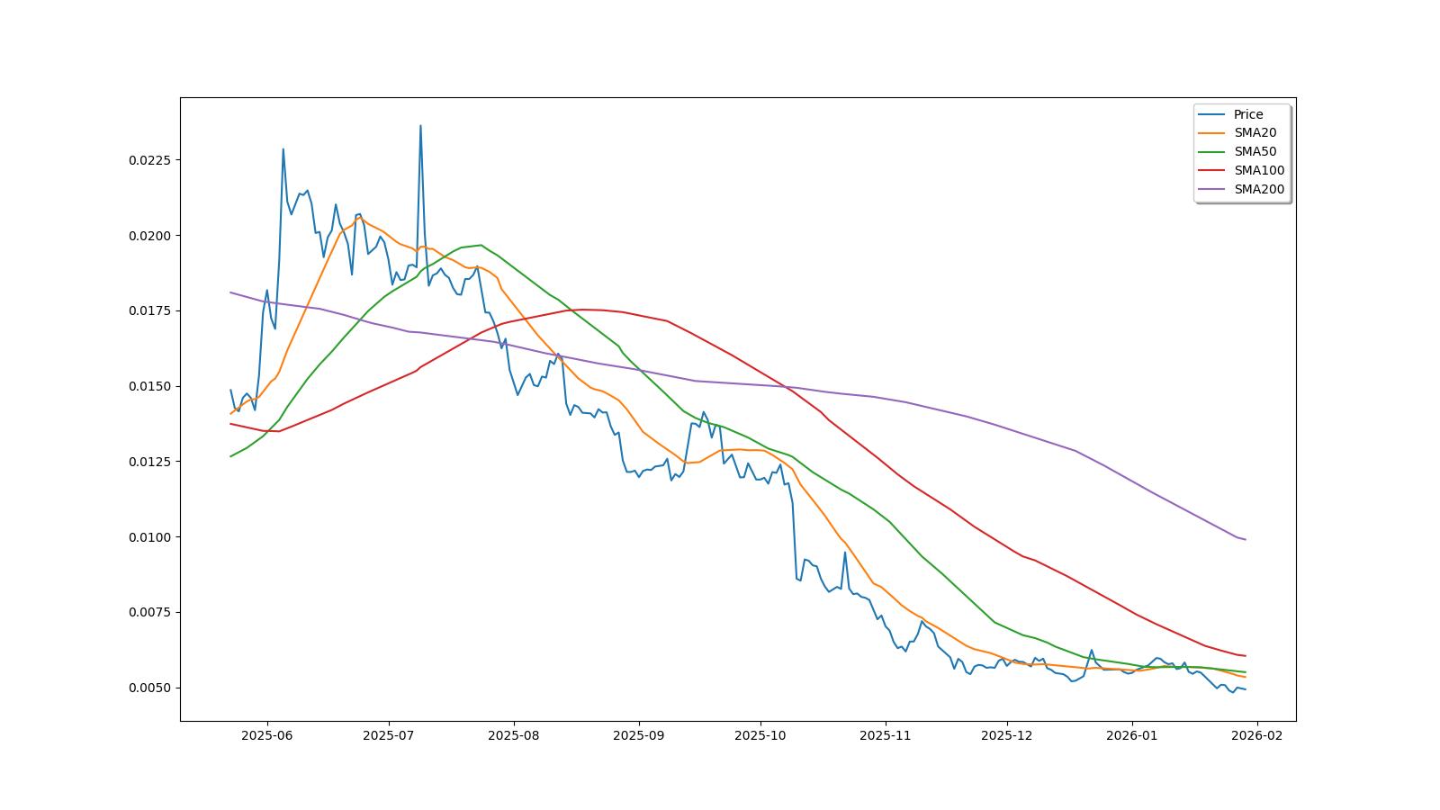 LumiWave Simple Moving Averages