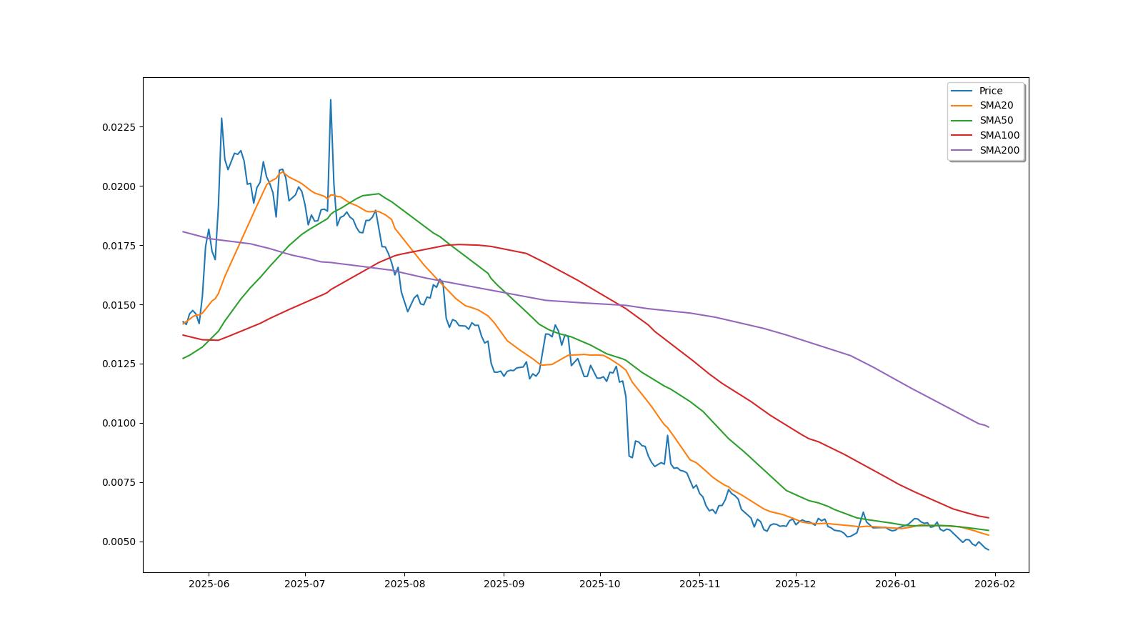 LumiWave Simple Moving Averages