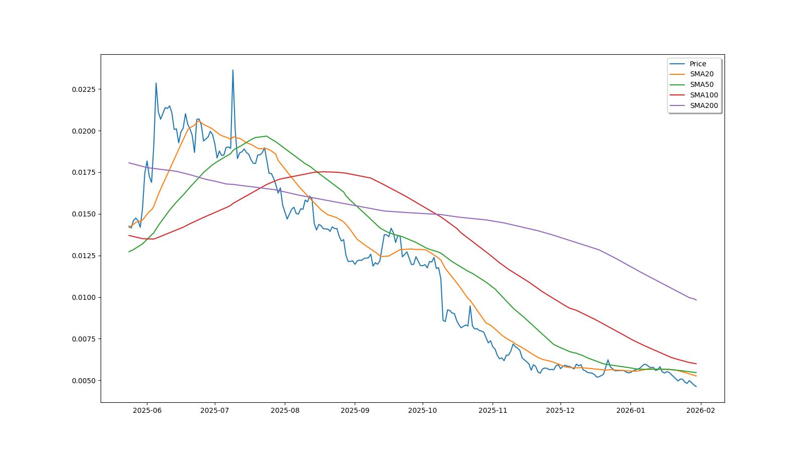 LumiWave Simple Moving Averages