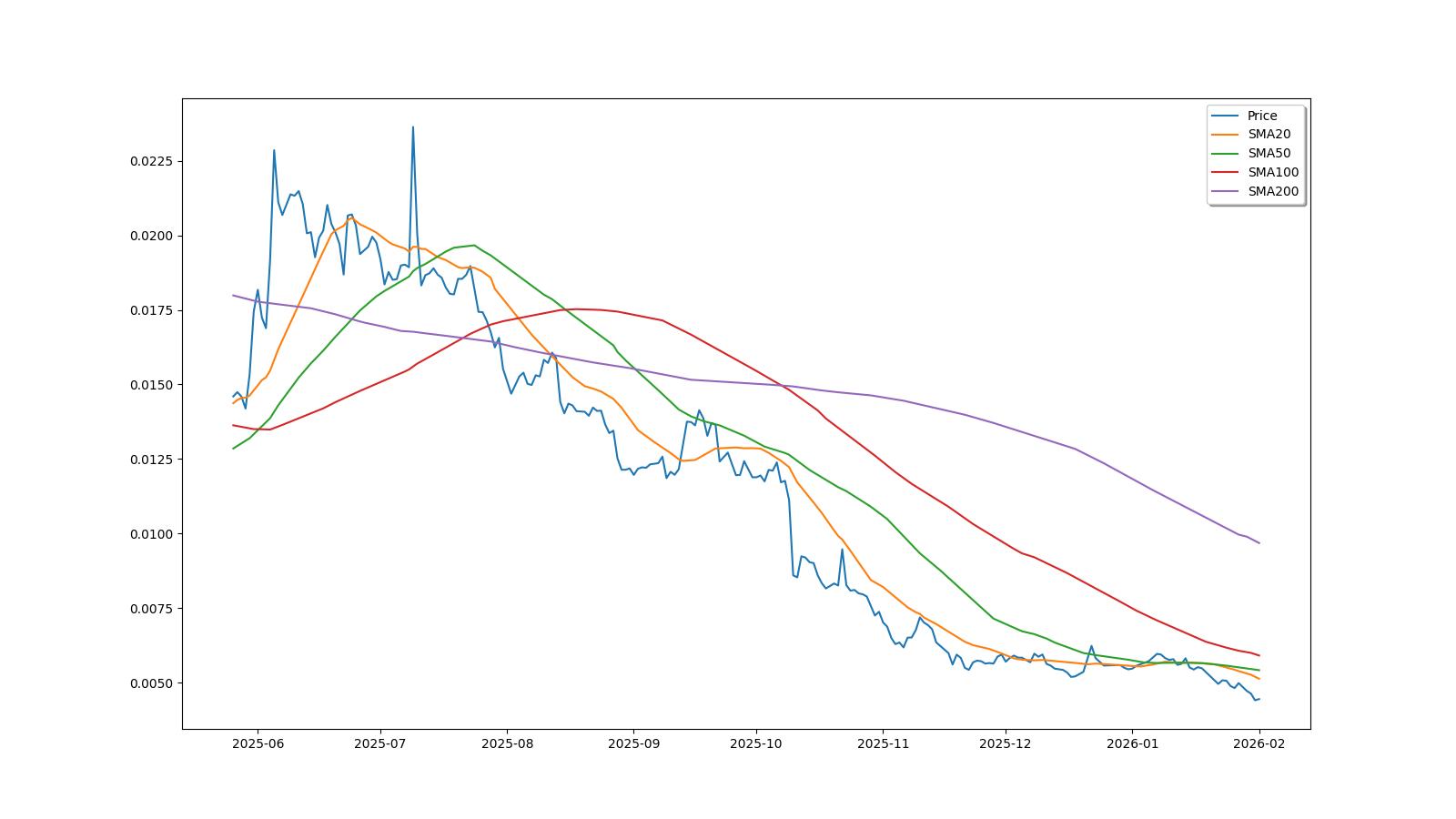 LumiWave Simple Moving Averages