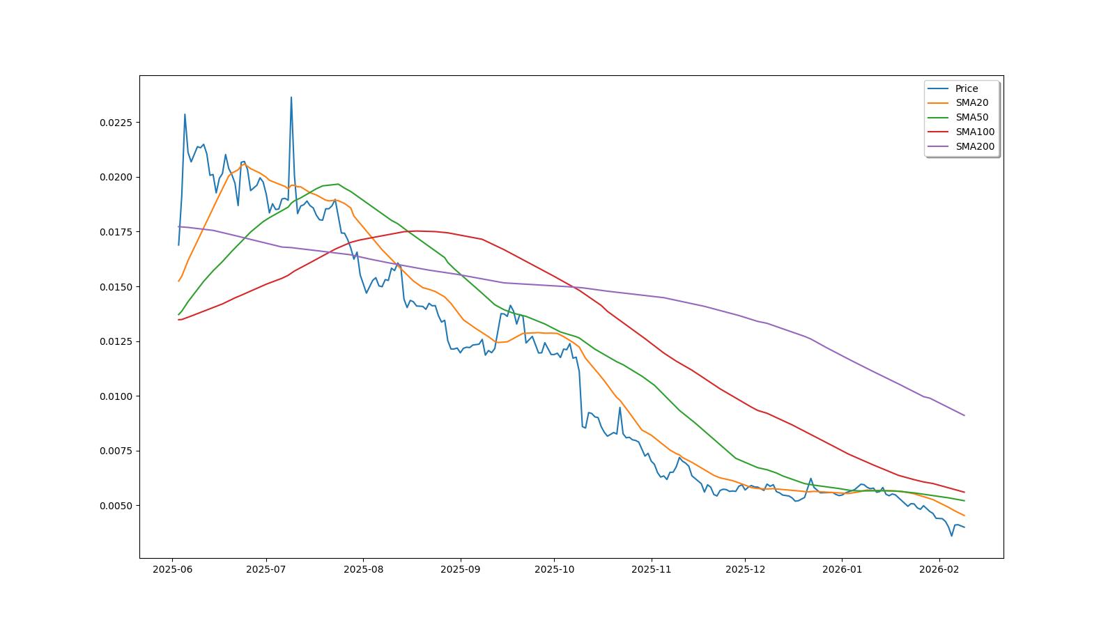 LumiWave Simple Moving Averages