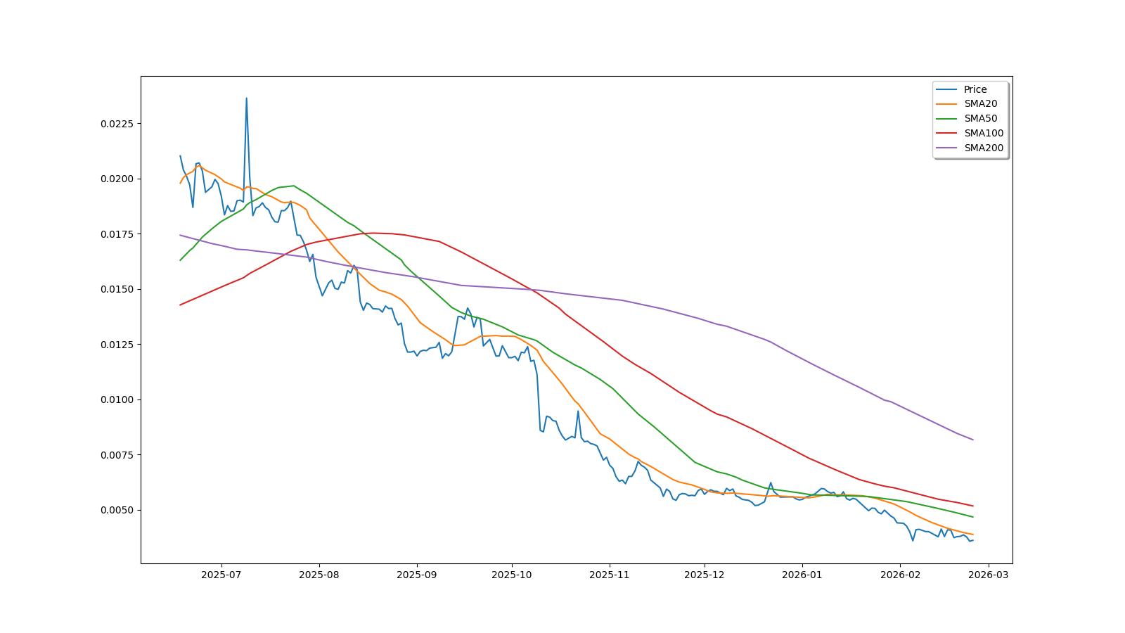 LumiWave Simple Moving Averages
