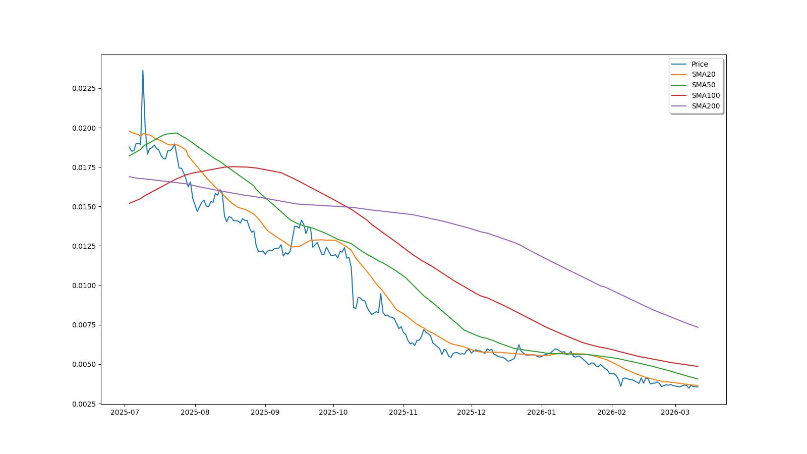 LumiWave Simple Moving Averages