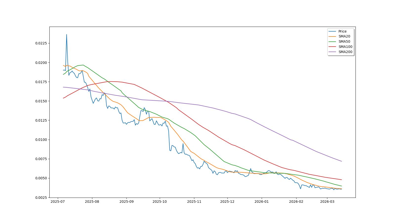 LumiWave Simple Moving Averages