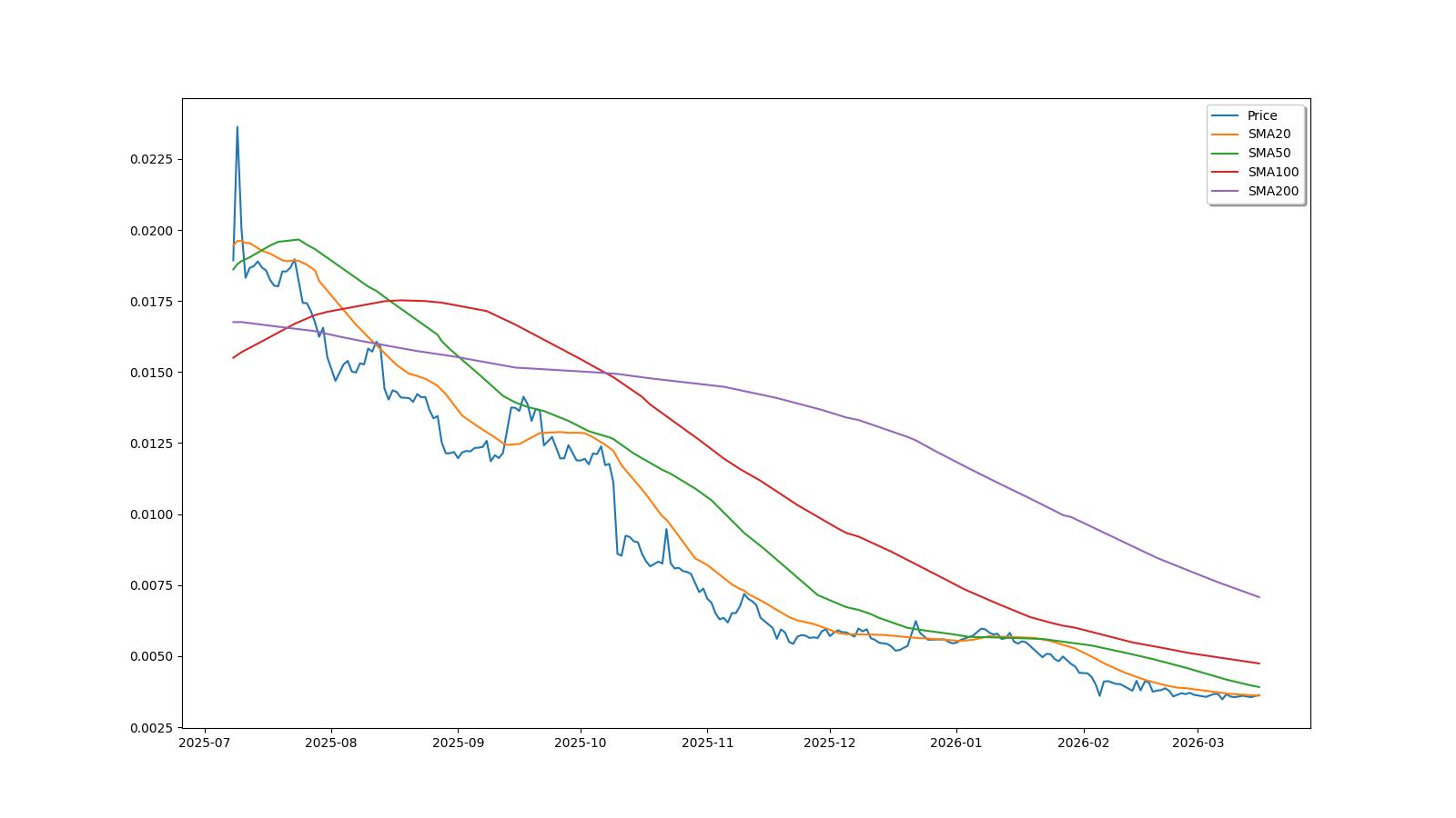 LumiWave Simple Moving Averages