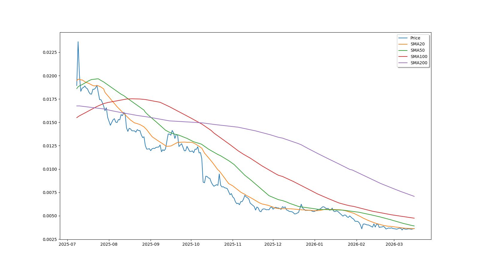 LumiWave Simple Moving Averages