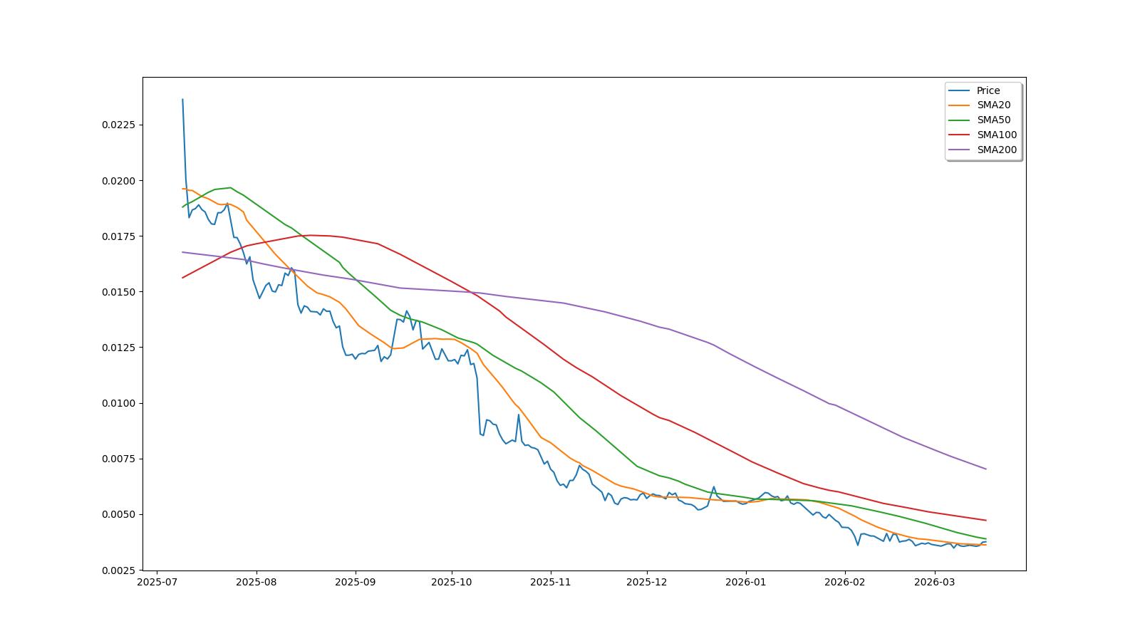 LumiWave Simple Moving Averages