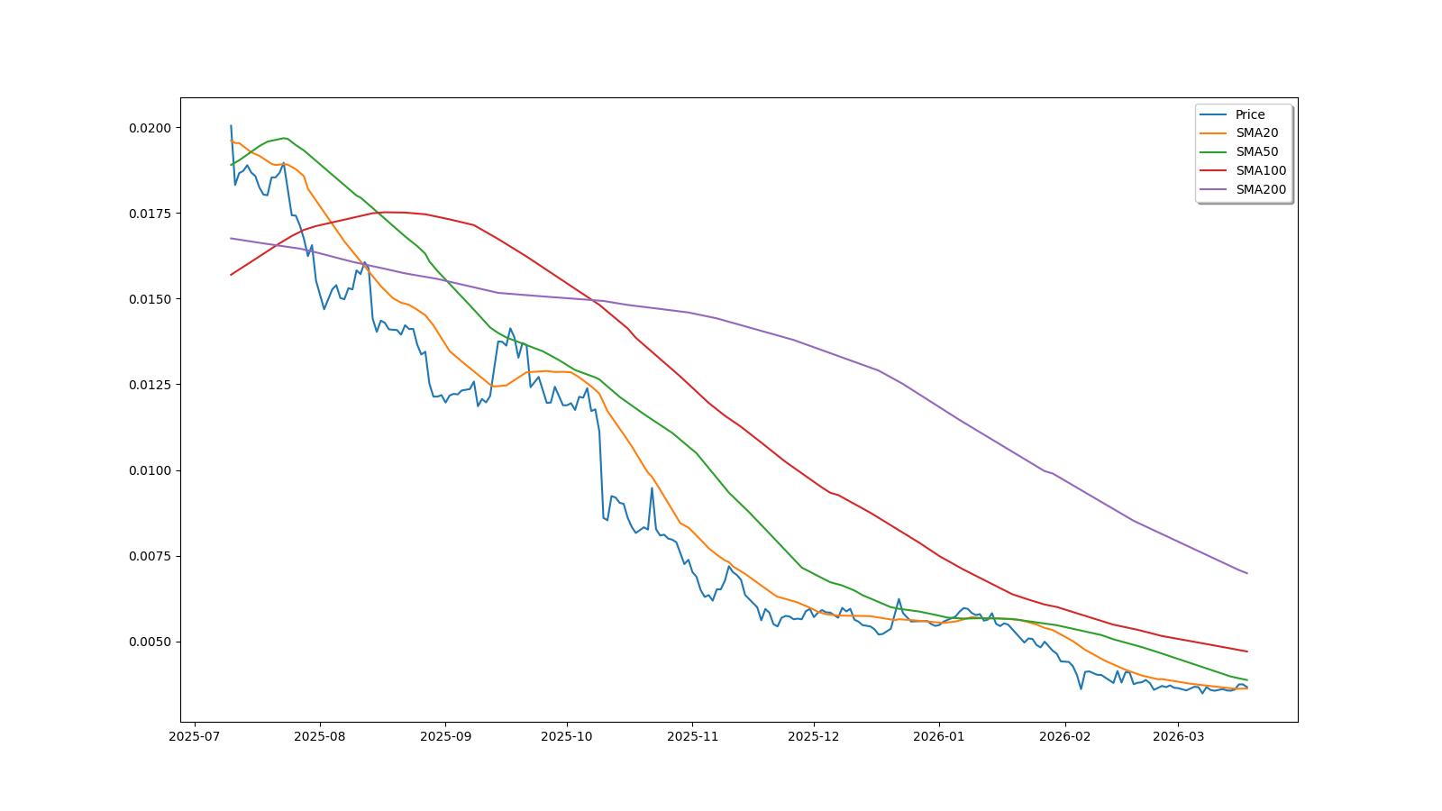LumiWave Simple Moving Averages