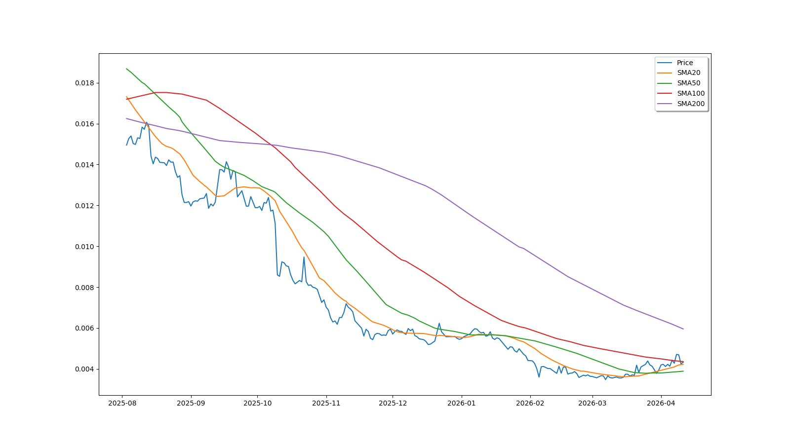 LumiWave Simple Moving Averages