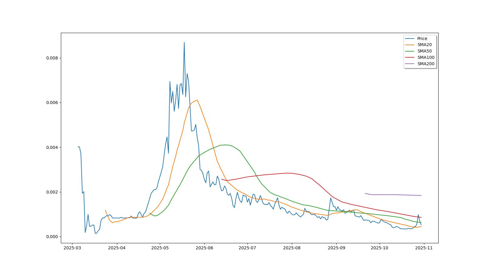 Lumo-8B-Instruct Simple Moving Averages