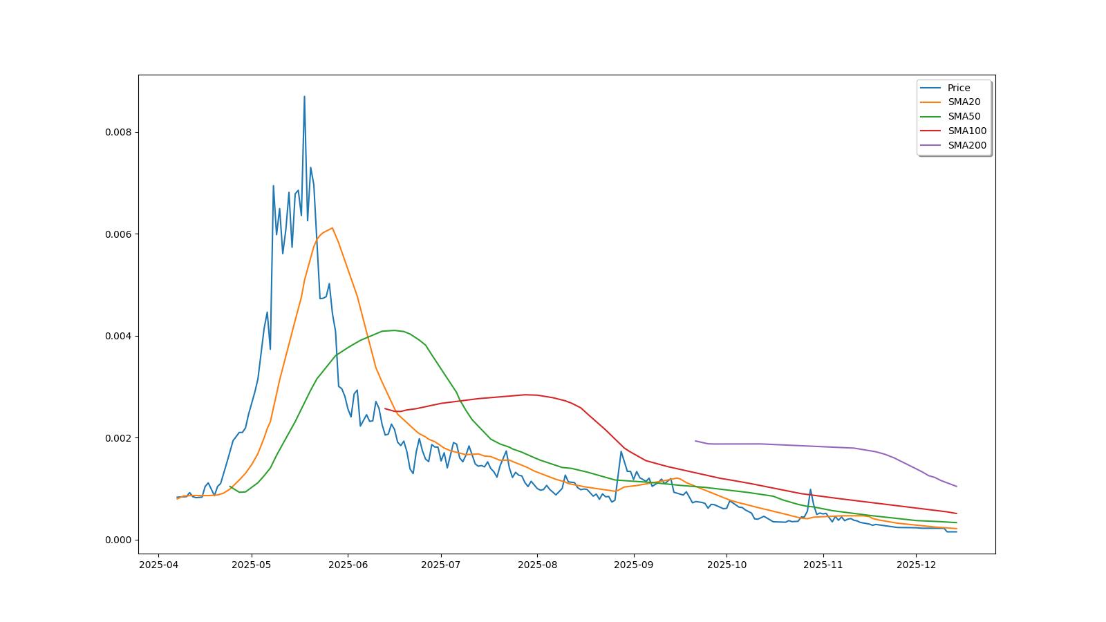 Lumo-8B-Instruct Simple Moving Averages