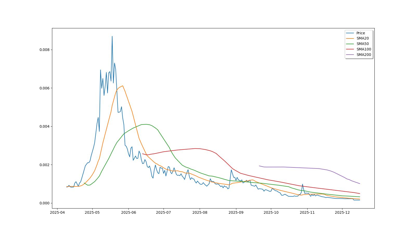 Lumo-8B-Instruct Simple Moving Averages