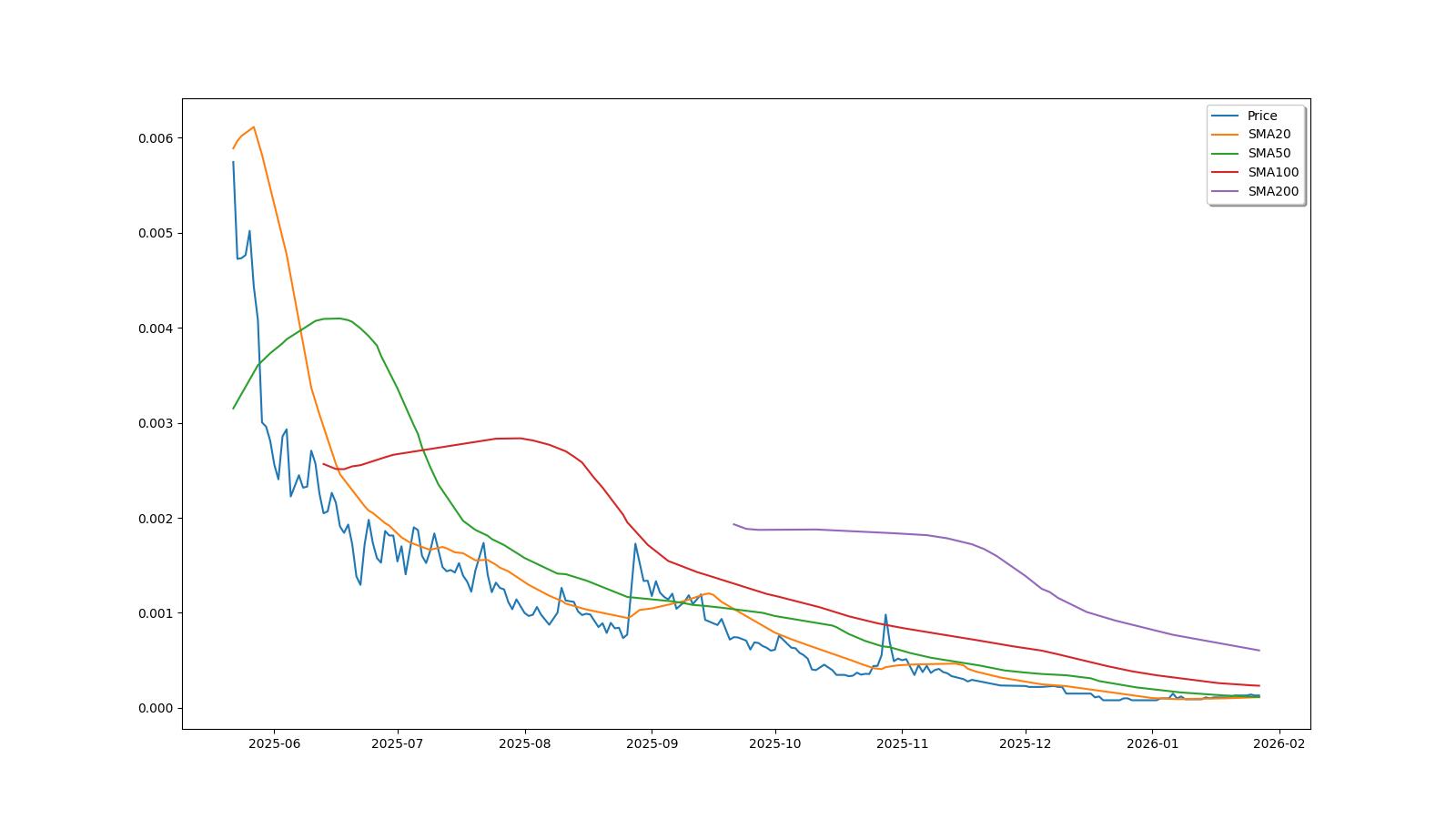 Lumo-8B-Instruct Simple Moving Averages